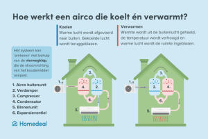 Hoe werkt een airco? - Uitleg & Soorten - Homedeal